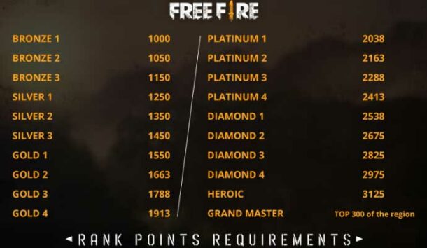 7 Free Fire Ranks You Should Know and How to Get Them