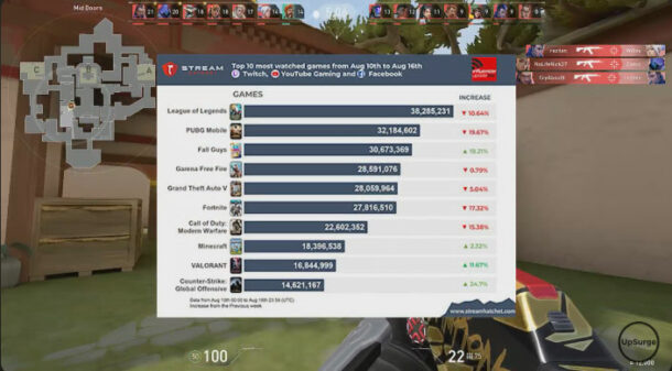 How Many Active Players Count Plays Valorant in 2023