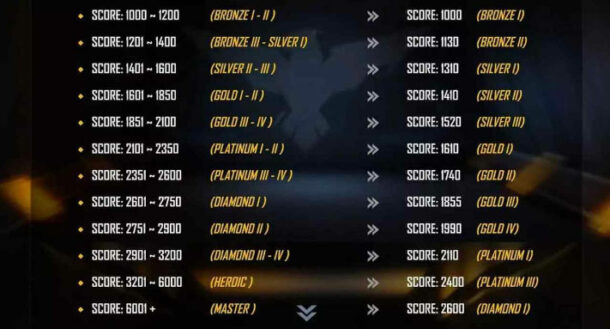 Kenali 7 Urutan Pangkat FF yang Perlu Kamu Ketahui! - UniPin