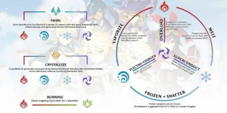 7 Elemen Genshin Impact yang Wajib Diketahui oleh Para Pemula